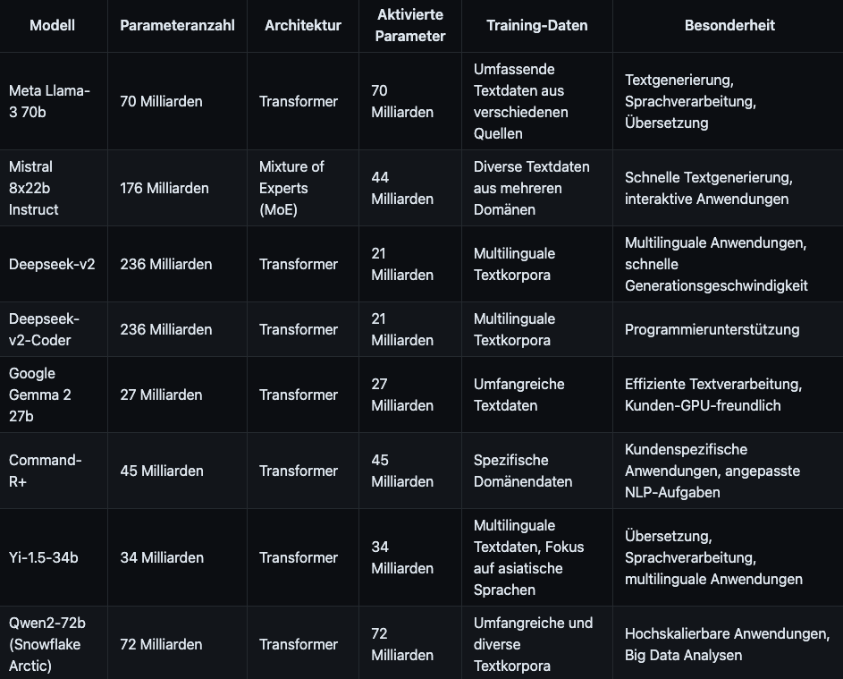 Die besten Open Weight KI Modelle 2024 - swiDOC